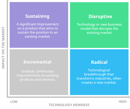 types-of-innovation-the-ultimate-guide-with-definitions-and-examples